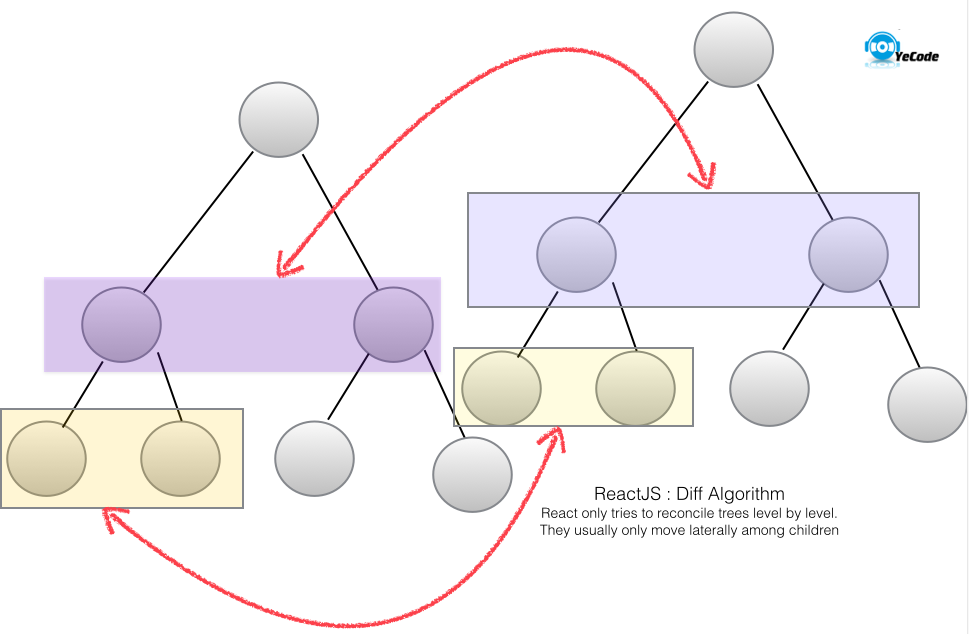 Reactjs Learning Virtual Dom And React Diff Algorithm Uat
